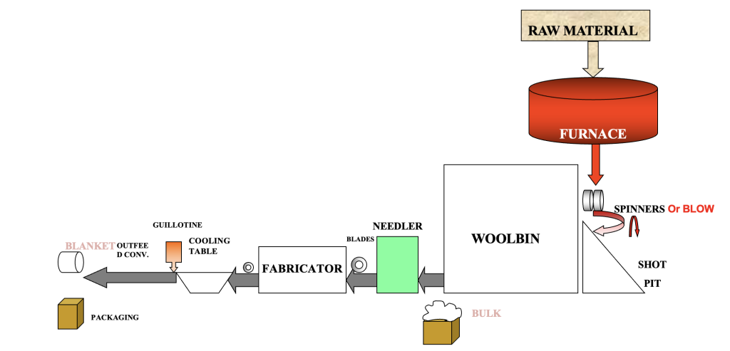 The difference between spinning process and blowing process for ceramic ...